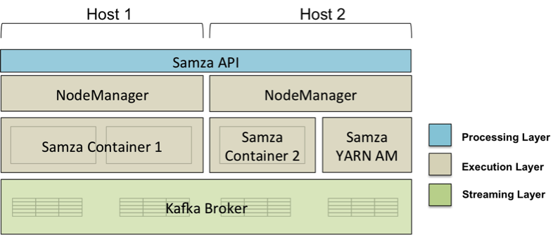 Apache Samza: LinkedIn’s Stream Processing engine | LinkedIn Engineering