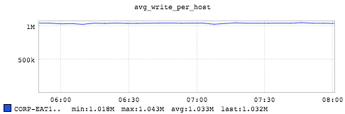 (Backup) Benchmarking Apache Samza: 1.2 million messages per second on a single node | LinkedIn ...
