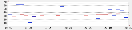 Garbage Collection Optimization For High Throughput And Low Latency Java Applications Linkedin
