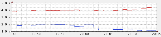 Garbage Collection Optimization For High Throughput And Low Latency Java Applications Linkedin