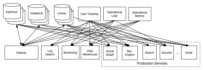 The Log: What every software engineer should know about real-time data's unifying abstraction ...