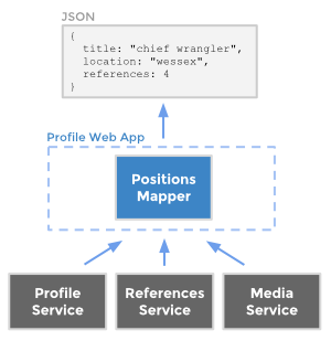 Engineering the New LinkedIn Profile | LinkedIn Engineering