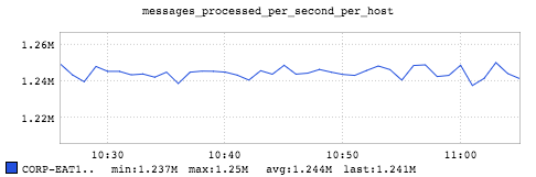 (Backup) Benchmarking Apache Samza: 1.2 million messages per second on ...