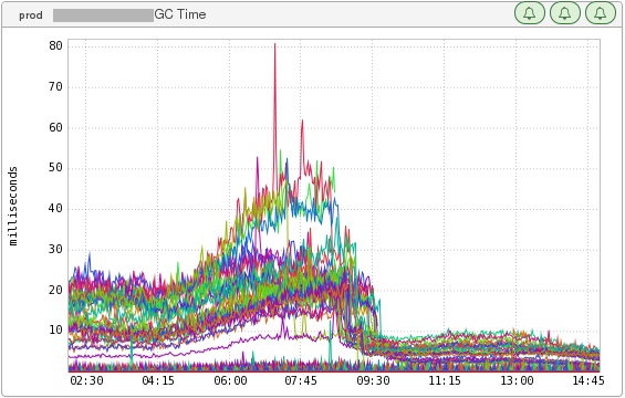 Optimizing Java Cms Garbage Collections Its Difficulties And Using Jtune As A Solution