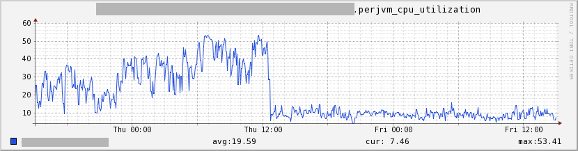 Optimizing Java Cms Garbage Collections Its Difficulties And Using Jtune As A Solution