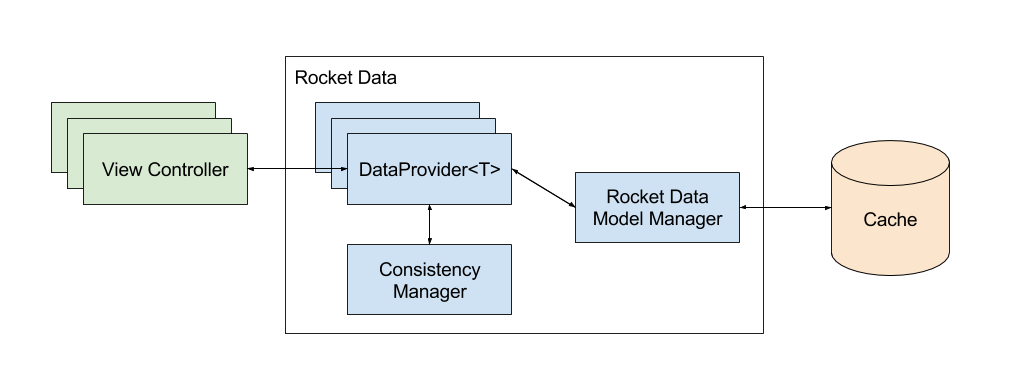 Rocket Data: Faster Model Management for iOS | LinkedIn Engineering