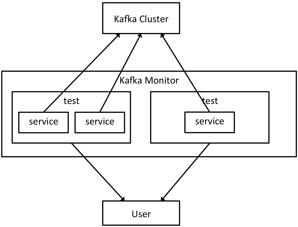 Open Sourcing Kafka Monitor Linkedin Engineering