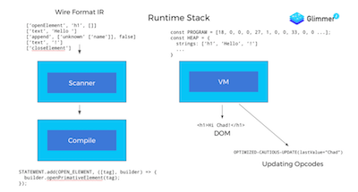 Glimmer: Blazing Fast Rendering for Ember.js, Part 2 | LinkedIn Engineering