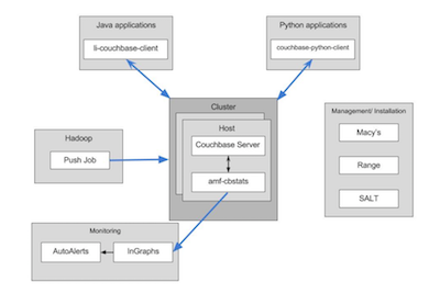 Couchbase Ecosystem at LinkedIn | LinkedIn Engineering