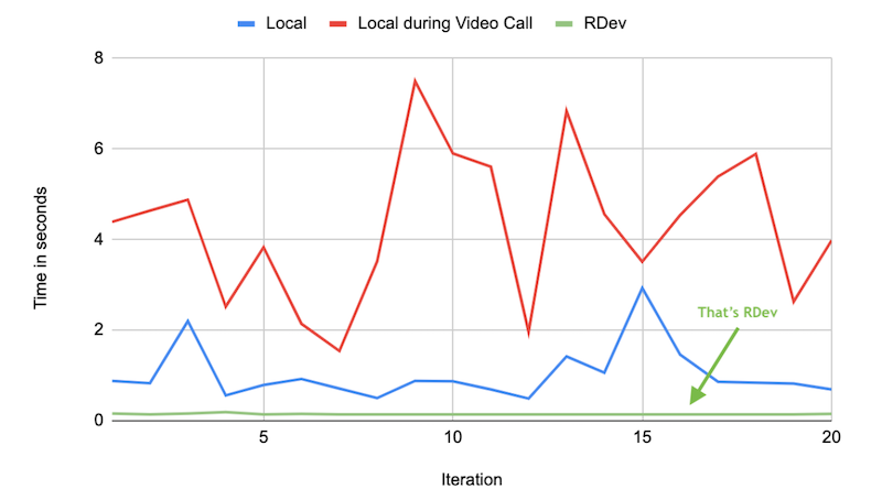 Building in the cloud with remote development | LinkedIn Engineering